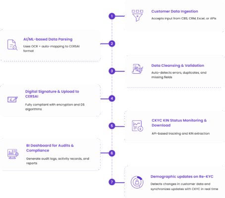 CKYC Compliance Software Solutions & API Integration | iSolve