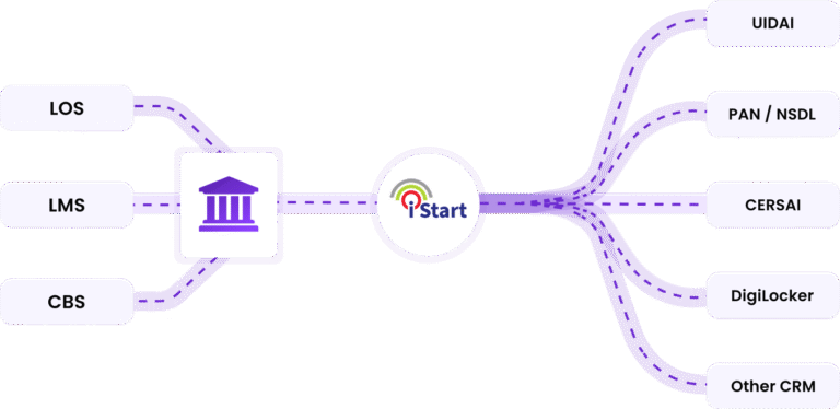 Digital KYC & Onboarding Solutions | iSolve