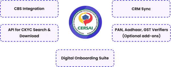 CKYC Compliance Software Solutions & API Integration | iSolve
