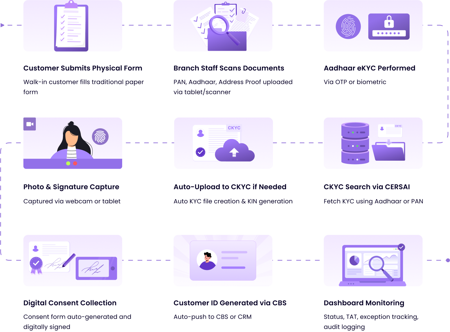 In Branch Onboarding with eKYC & CKYC Compliant - iSolve Technology